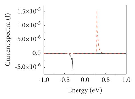 A The Thermal Spin Devices Fermi Distribution Of The Tl And Tr B