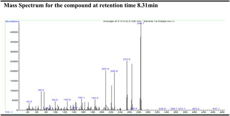 Gas Chromatography‐mass Spectrum Of Dcm Fraction Of H Vulgare