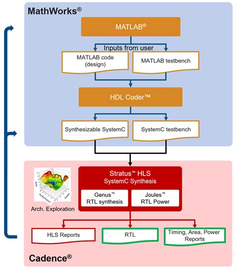 From Matlab To Optimized Rtl And Ppa Exploration Using Hdl Coder And Cadence Stratus Matlab