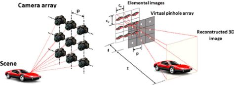 Synthetic Aperture Integral Imaging Acquisition And Compu Tational Download Scientific Diagram