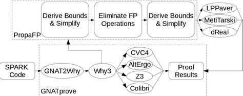 Figure 2 From Auto Active Verification Of Floating Point Programs Via