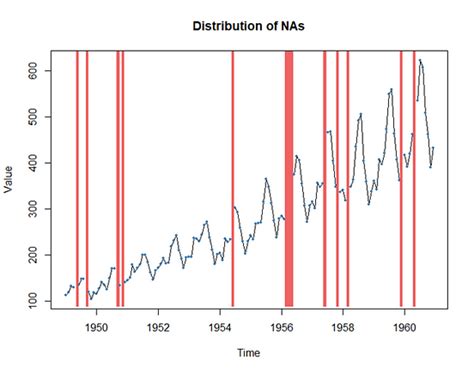 an introduction to missing value imputation in univariate time series