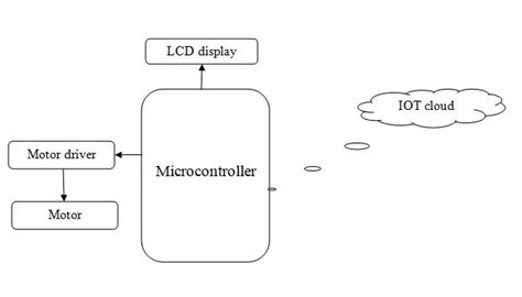 Iot Based Smart Door Using Nodemcu