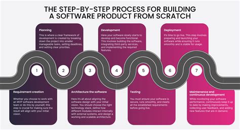 How To Build A Software From Scratch Ultimate Guide ASD Blog