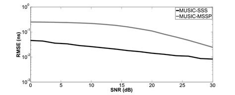 Rmse On The Estimated Time Delayˆtdelayˆ Delayˆt 1 Versus Snr Download Scientific Diagram