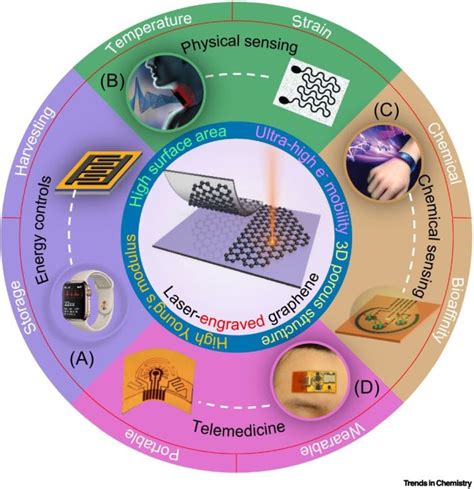 Graphene Atomic Thin Materials For Many New Applications Onelectrontech
