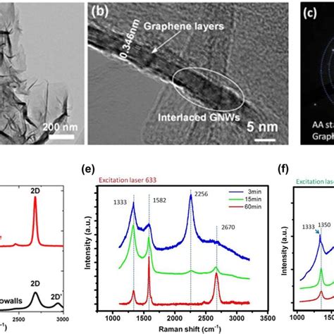 Tem Images And Raman Spectra Of Gnws A Low Magnification B High