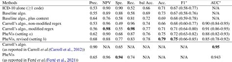 table 1 from evaluating the portability of rheumatoid arthritis