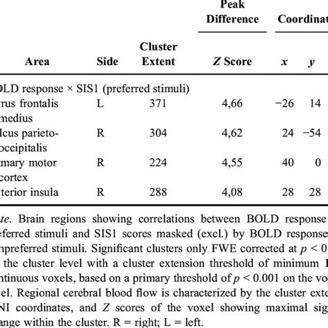 Brain Regions Showing Correlations Between Blood Download Table