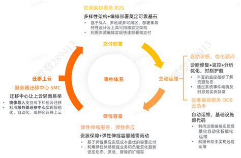 《企业运维之弹性计算原理与实践》——第六章 Oos 与总结——第六章（下）：运维编排 Oos 案例（6） 阿里云开发者社区