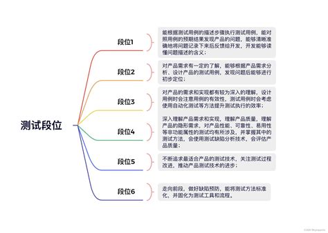 构建知识壁垒：软件测试工程师的进阶之路 Csdn博客