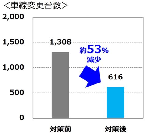 画像ギャラリー 右折レーン効果てきめん「国道6号 松戸隧道交差点」 直進もめっちゃスムーズに！ 乗りものニュース