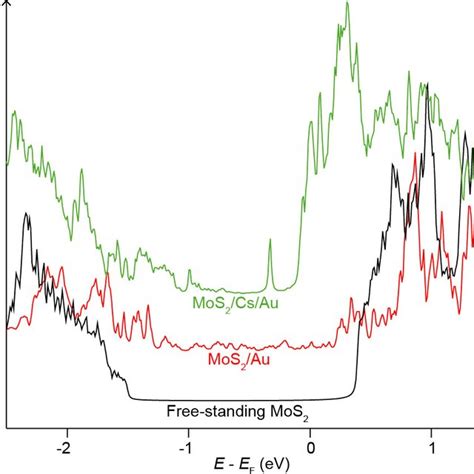 Electronic Density Of States Derived From Dft Calculations For Download Scientific Diagram