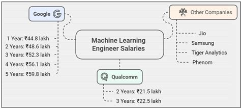Machine Learning Engineer Salary In Hyderabad Is ₹11 Lpa 2025 Codegnan