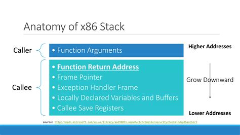 Return Oriented Programming Rop Ppt