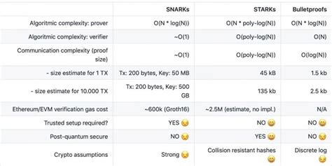 zk proofs what is zero knowledge metaverse post