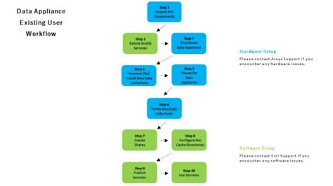 Existing Users—arcgis Data Appliance Documentation