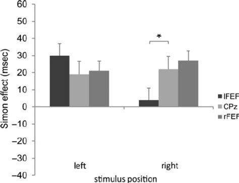 The Magnitude Of The Simon Effect Noncorresponding Minus Corresponding