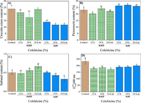 Effect Of Colchicine On Crocetin Esters Picrocrocin Safranal And Download Scientific Diagram