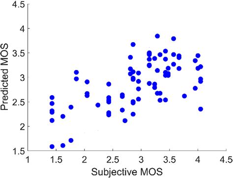 Figure 3 From A No Reference Video Quality Assessment Model For Underwater Networks Semantic
