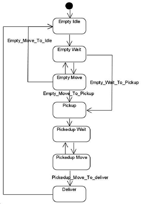 State Machine Diagram Of Agv Behaviour Download Scientific Diagram