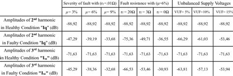 FFT Analysis Of The Quadratic And The Stator Currents For The Healthy Download Scientific