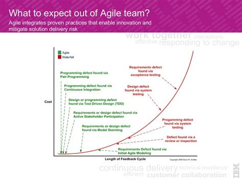 design thinking agile devops fuel the innovation delivery