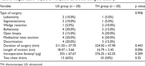 Table 1 From Ultrasound Versus Thoracoscopic Guided Paravertebral Block During Thoracotomy