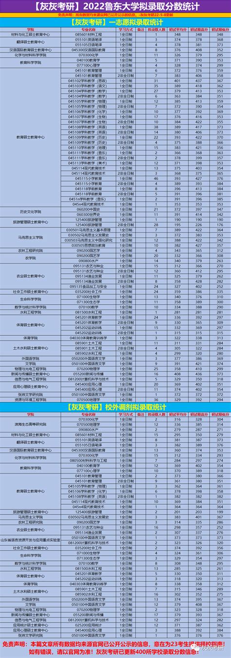 【22考研数据统计】鲁东大学考研报录比 知乎