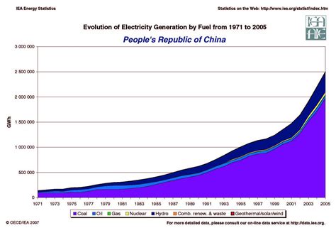 China Electricity Generation By Fuelenergy Issues Energy Potential
