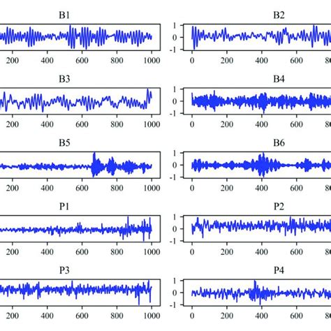 Example Signals Of Cwru And Paderborn Dataset B1 To B6 Are The Working