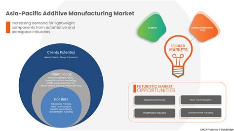 Asia Pacific Additive Manufacturing Market Report Industry Trends And