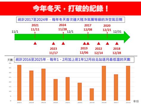 林老師氣象站 今年冬天，打破的紀錄！ 今年冬天，計打破「冷很早」、「冷很久」及「超級冷」的3項紀錄！