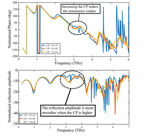 Comparison Of Amplitude And Phase Diagram Of The Normalized Reflected