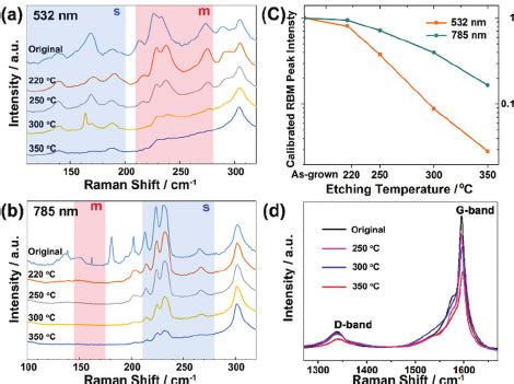 RBM Of SWCNT Raman Spectra Of Original SWCNTs And SWCNTs Etched By NiO