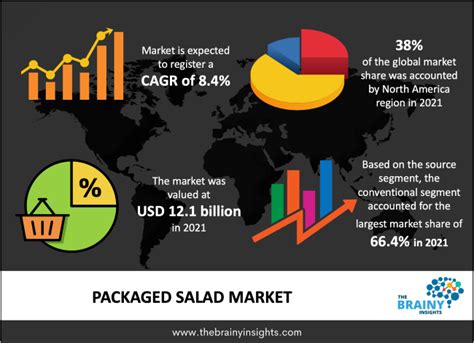 Packaged Salad Market Insights Industry Report 2022 2030 The Brainy