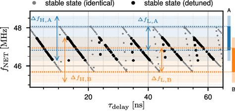 Figure 4 From Impact Of Frequency Heterogeneity On Mutually Synchronized Spatially Distributed