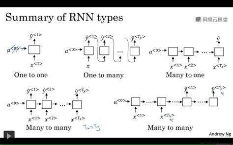 深度学习 Rnn（循环神经网络）原理详解rnn网络 算子 Csdn博客
