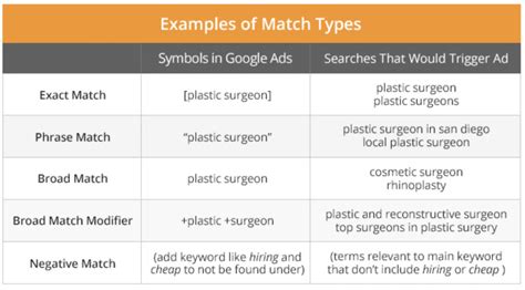 Google Ads Keyword Matchtypes Marin Software Blog