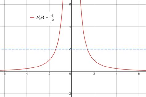 Find Algebraically Whether The Function Is One To One If It Quizlet