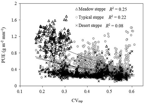 Correlation Between Precipitation Use Efficiency Pue And