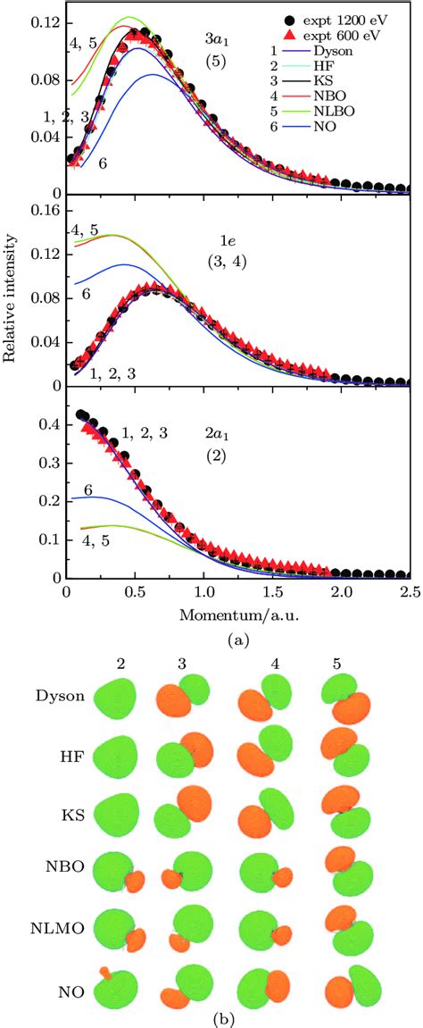 Color Online Electron Momentum Spectroscopy Of Nh 3 Showing A The