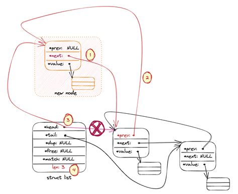 redis 源码解析之通用双向链表 adlist redis 双端链表 csdn博客