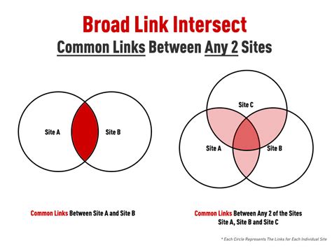 Visual Link Intersect Tool On Steroids Competitive Link Building For 2015