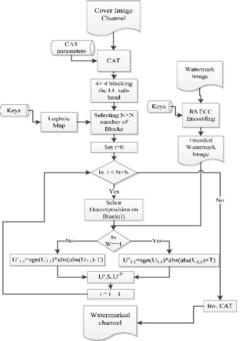 Figure 2 From A New Colour Image Watermarking Scheme Using Cellular