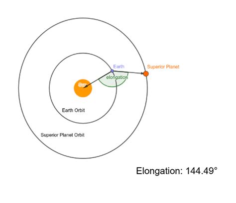 Elongation Geogebra