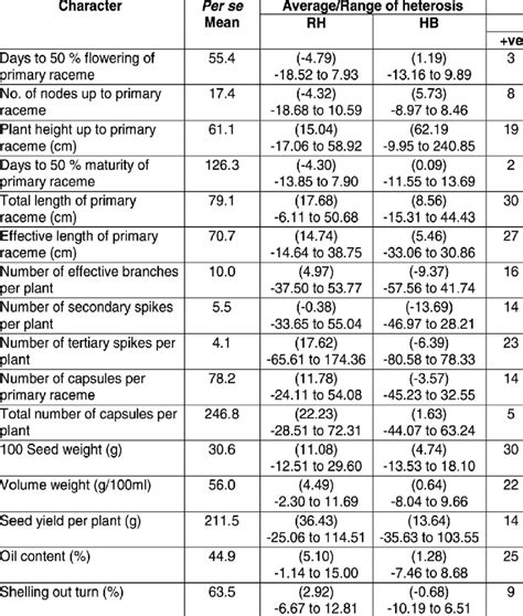 Magnitude Of Heterotic Effects For Yield And Yield Attributing Traits