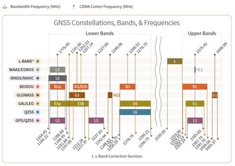 The Must Have With Calians Gnss Antenna Extended Filtering Interference Mitigation Techniques