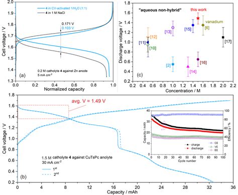Galvanostatic Charge Discharge Voltage Profiles Measured At Room