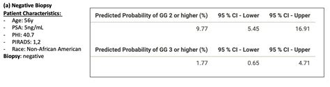 Optimizing Detection Of Clinically Significant Prostate Cancer Through